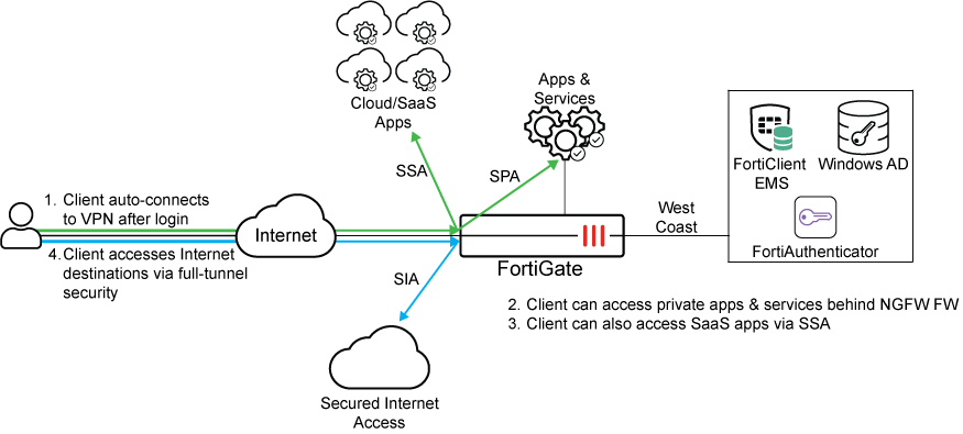Deployment overview | FortiGate / FortiOS 7.2.5 | Fortinet Document Library