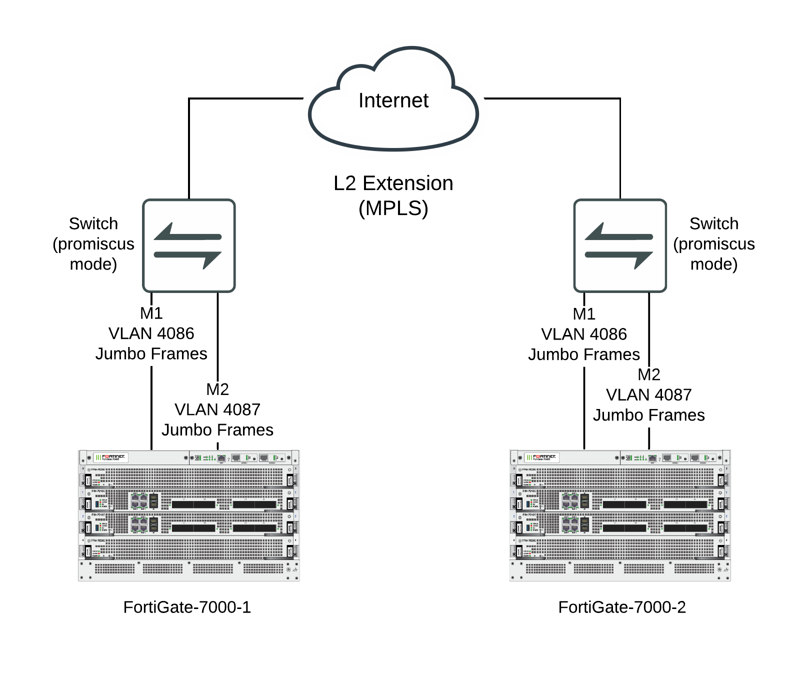 Distributed clustering | FortiGate-7000 7.0.12