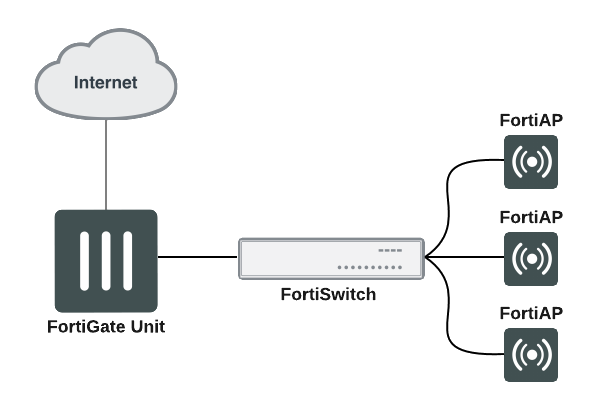 Wireless network example with FortiSwitch | FortiAP / FortiWiFi 6.4.6 ...