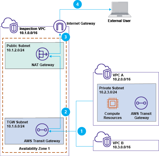 Centralized egress Example | FortiGate CNF 22.4.0