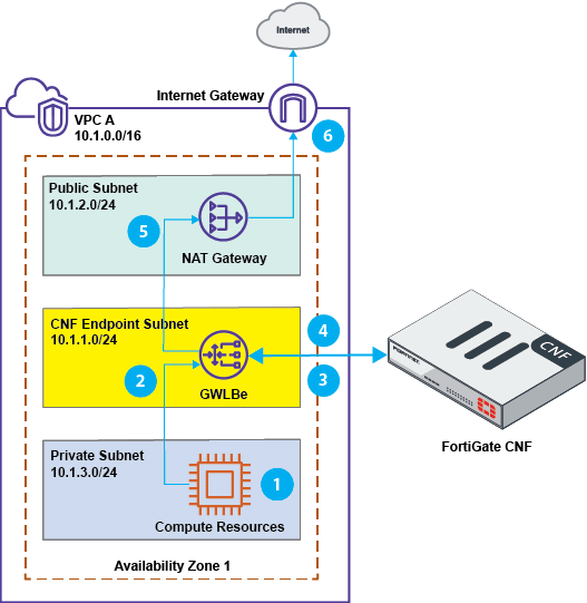 Distributed egress: north-south traffic Example | FortiGate CNF 22.4.0