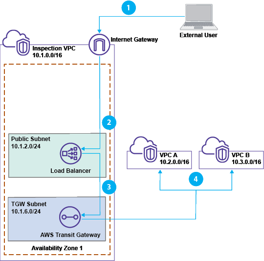 Centralized ingress: inspection before load balancer Example ...