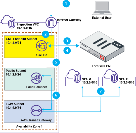 Centralized ingress: inspection before load balancer Example ...