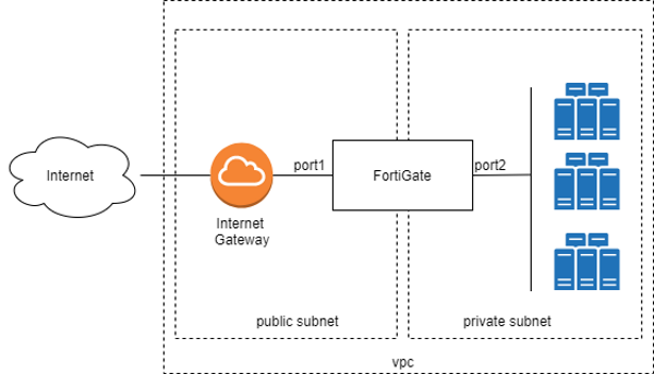 AWS marketplace selection and pre-configuration | FortiGate Public Cloud 7.2.4 | Fortinet ...
