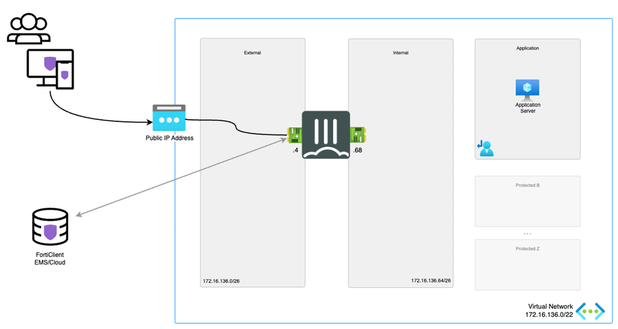 Azure marketplace selection and pre-configuration | FortiGate Public ...