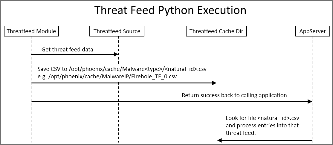 Python Threat Feed Framework | FortiSIEM 7.3.4 | Fortinet Document Library