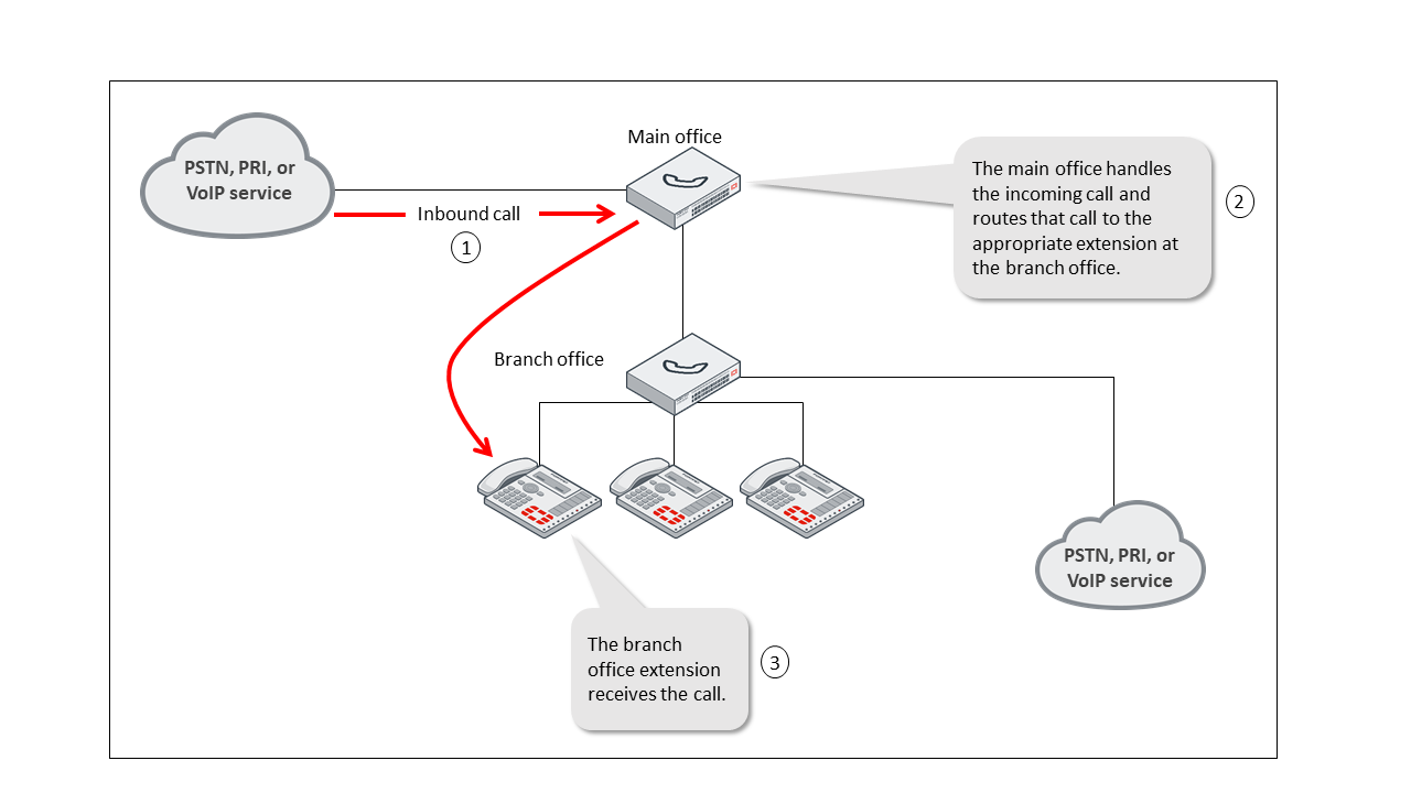 Call flows | FortiVoice 7.2.1 | Fortinet Document Library