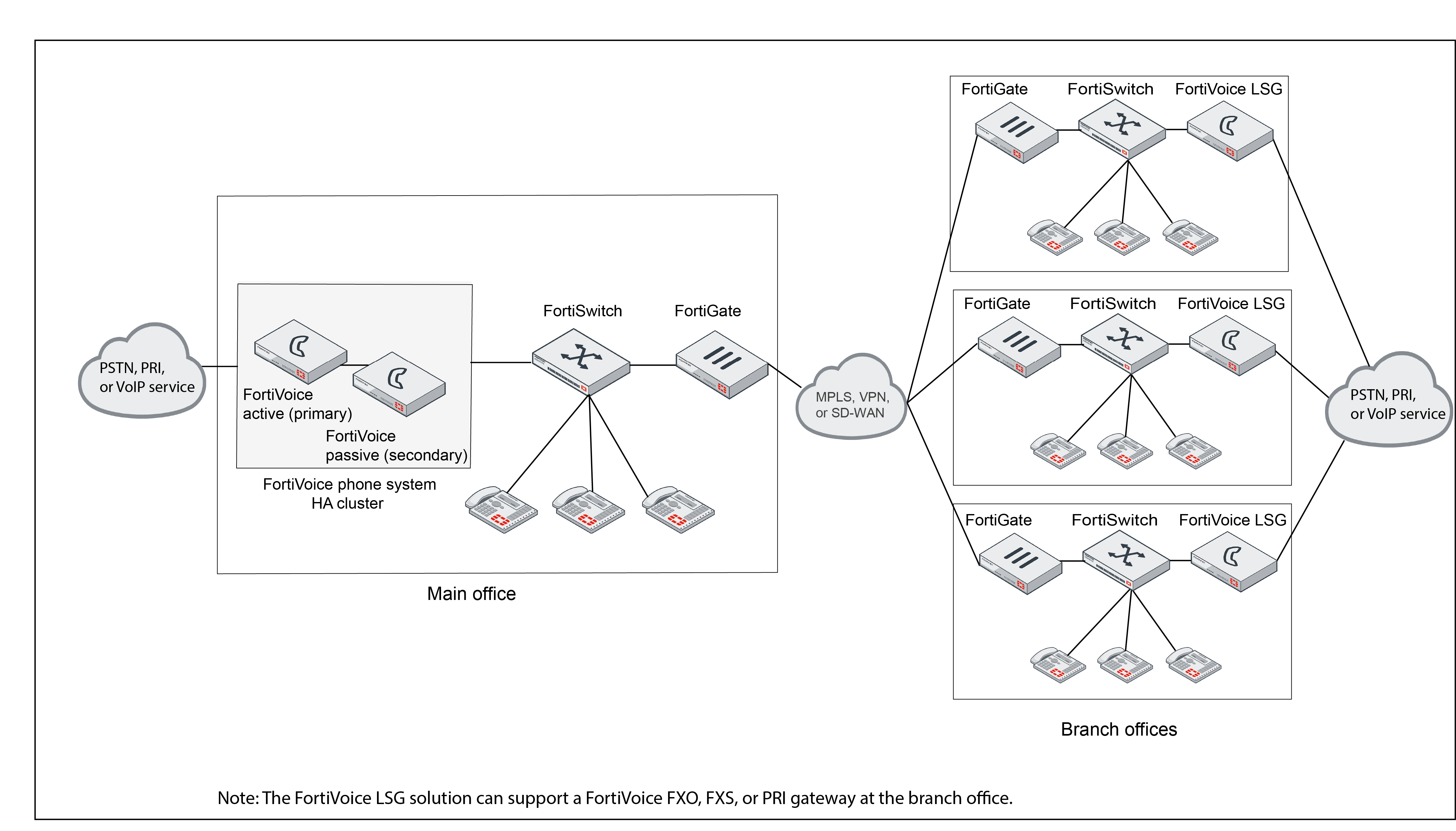 Topology | FortiVoice 7.2.2 | Fortinet Document Library