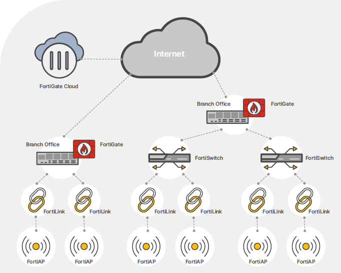 Introduction | FortiAP / FortiWiFi 7.4.0 | Fortinet Document Library