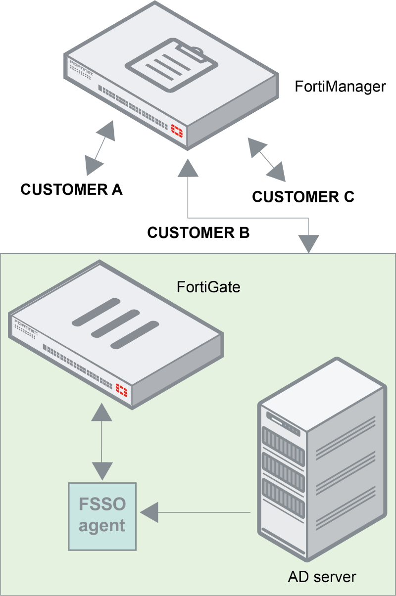 FortiManager configured without access to FSSO CA | FortiManager 6.0.0 ...