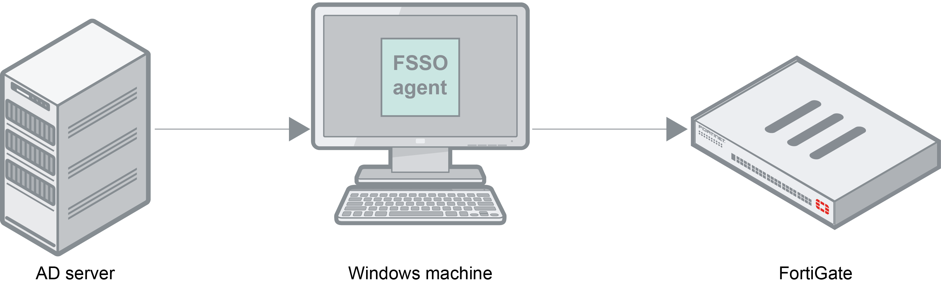 FortiOS and FSSO CA | FortiManager 6.0.0