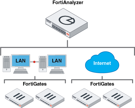 Analyzer mode | FortiAnalyzer 7.6.1 | Fortinet Document Library