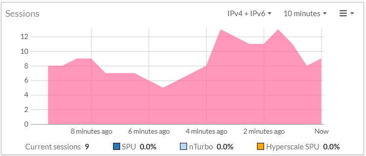 Hyperscale sessions dashboard widget | FortiGate / FortiOS 7.4.0