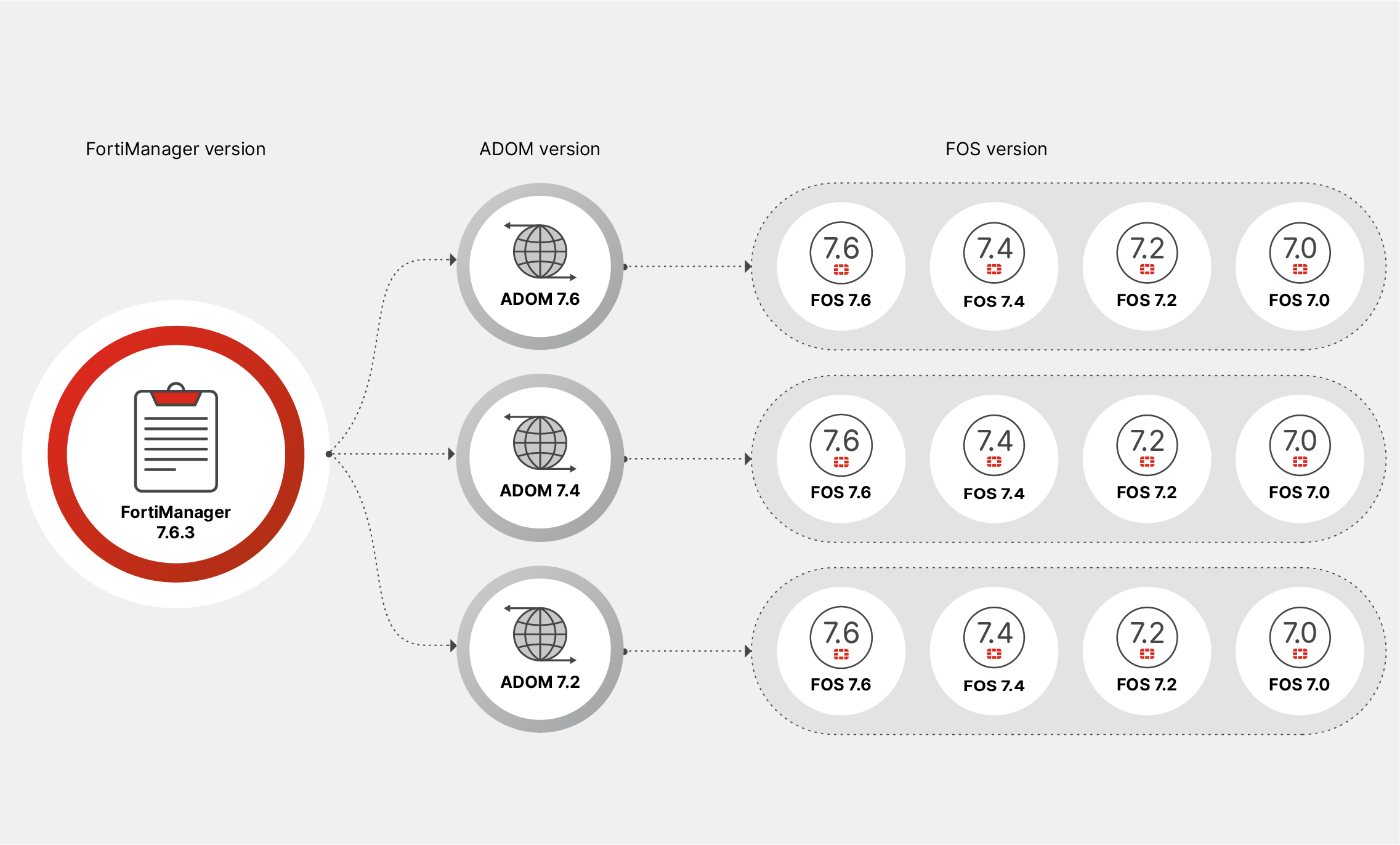 ADOM versions | FortiManager 7.6.3 | Fortinet Document Library