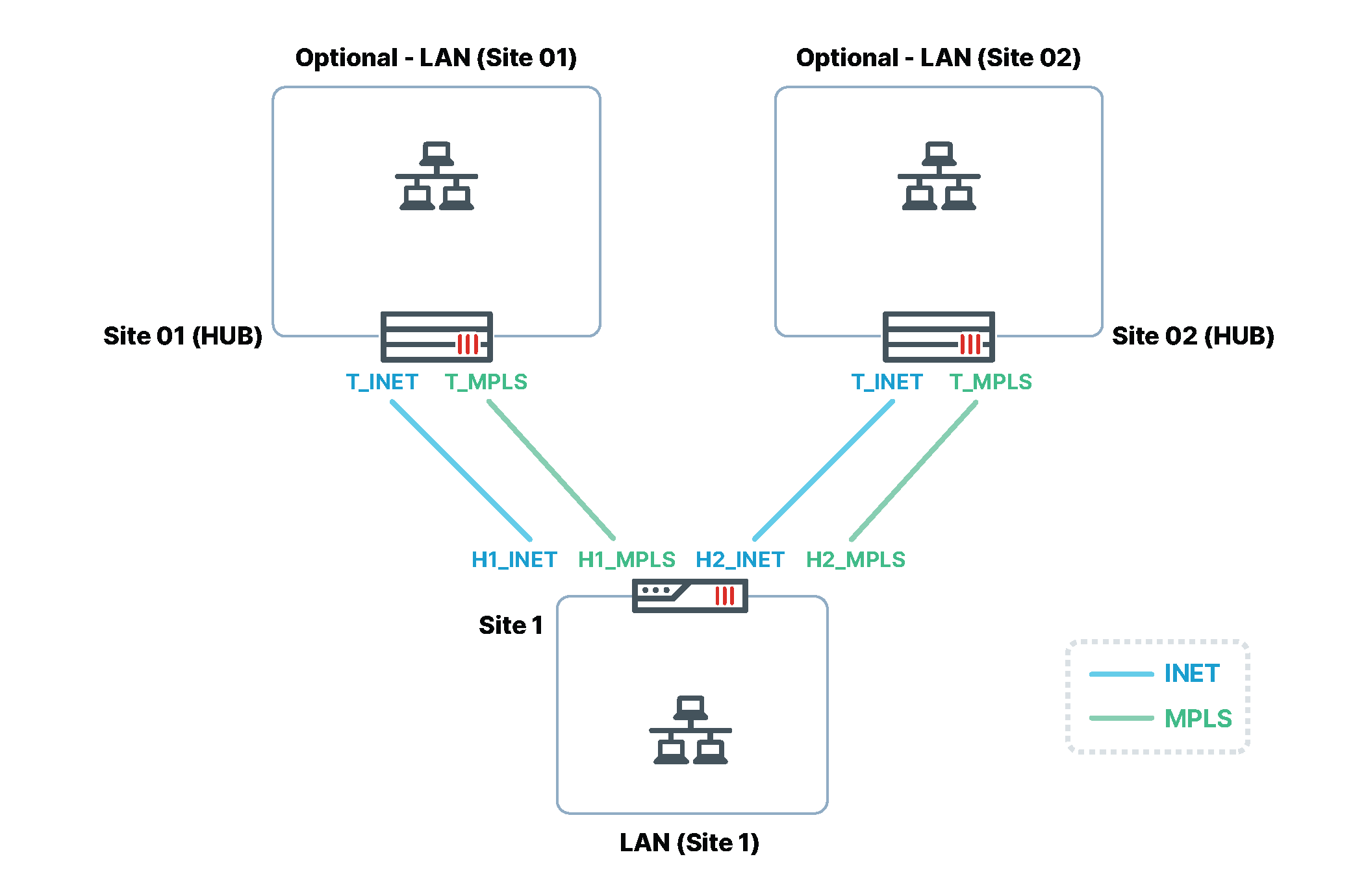 Design example - dual-hub | FortiGate / FortiOS 6.4.0 | Fortinet ...