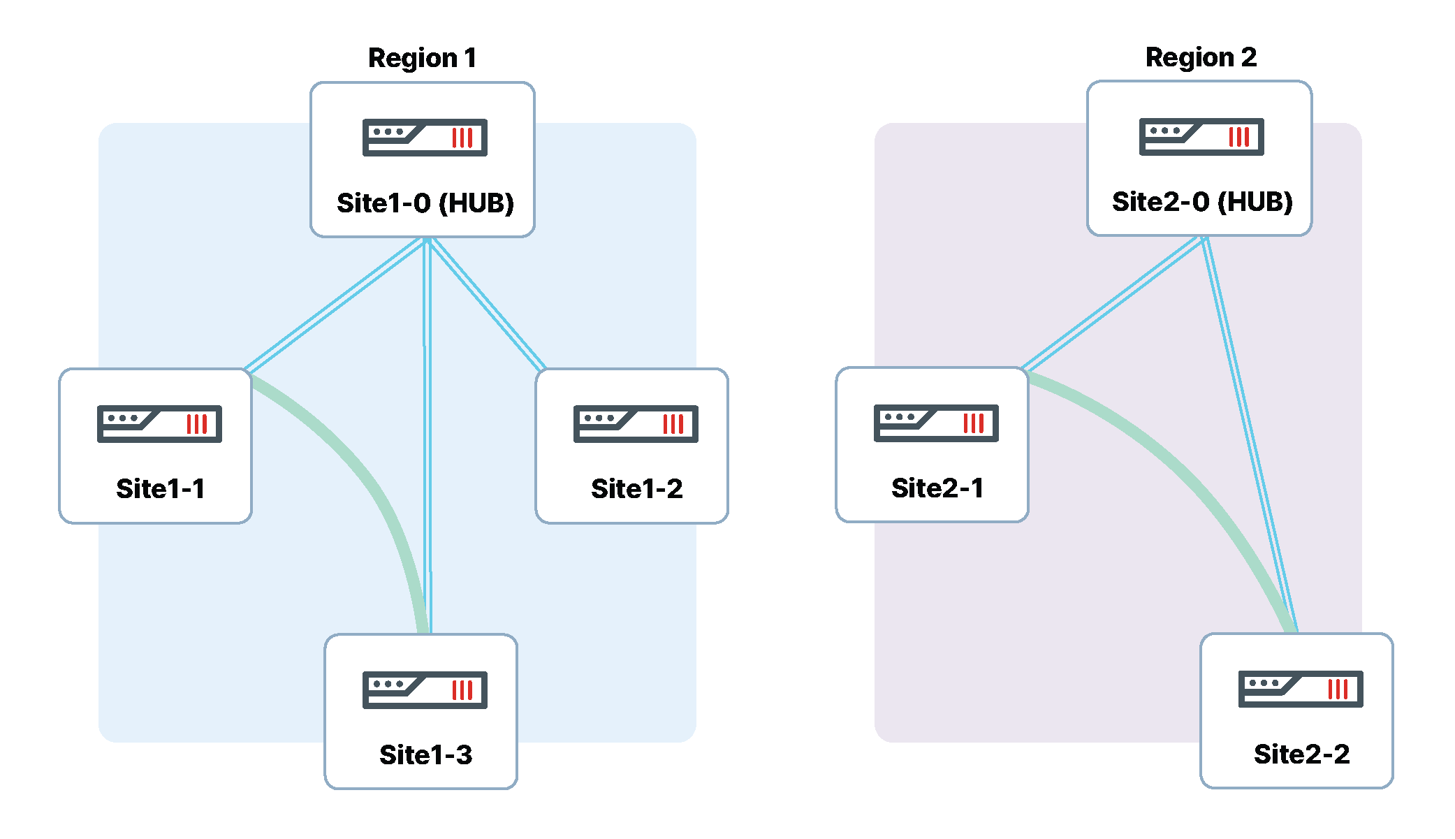 SD-WAN / SD-Branch Architecture for MSSPs | FortiGate / FortiOS 6.4.0 ...
