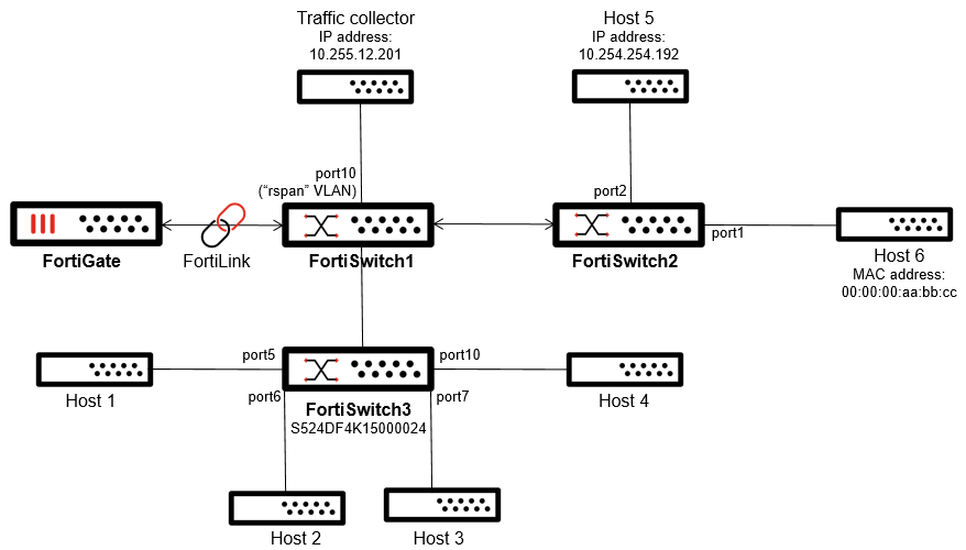 Configuring FortiSwitch port mirroring | FortiSwitch 7.4.8 | Fortinet Document Library