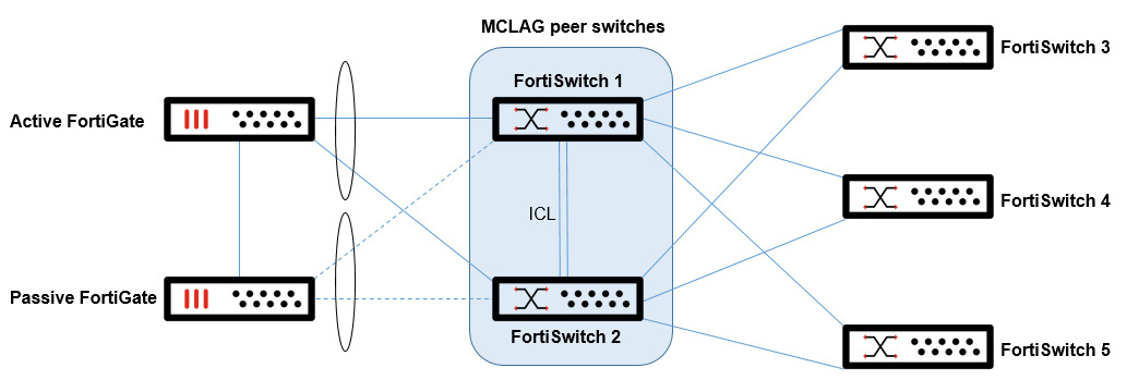 Switch redundancy with MCLAG | FortiSwitch 7.4.8 | Fortinet Document ...