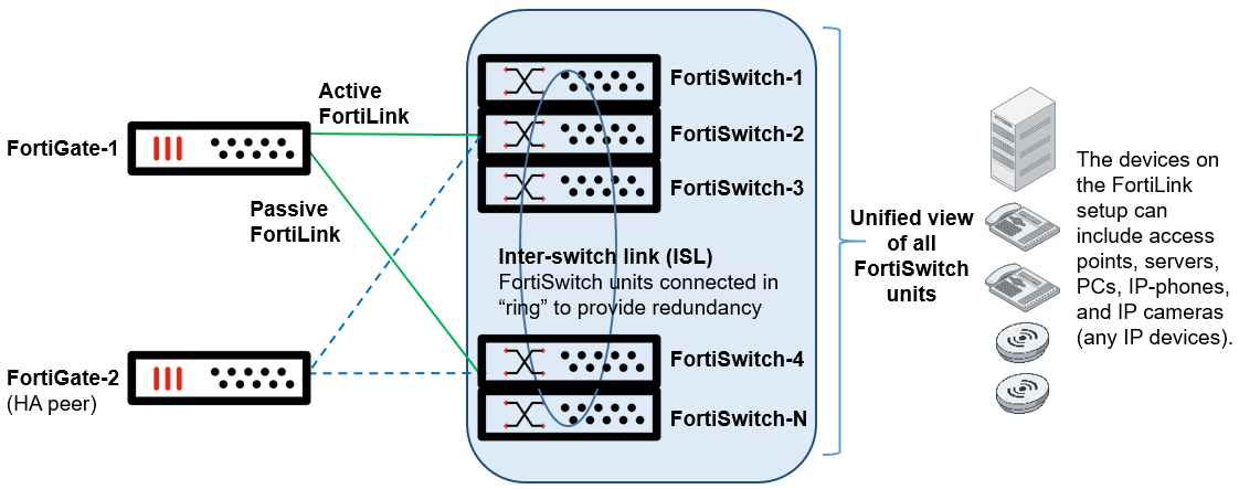 HA-mode FortiGate units managing a stack of several FortiSwitch units ...