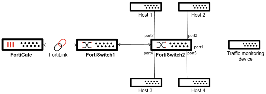 Configuring FortiSwitch port mirroring | FortiSwitch 7.4.8 | Fortinet ...