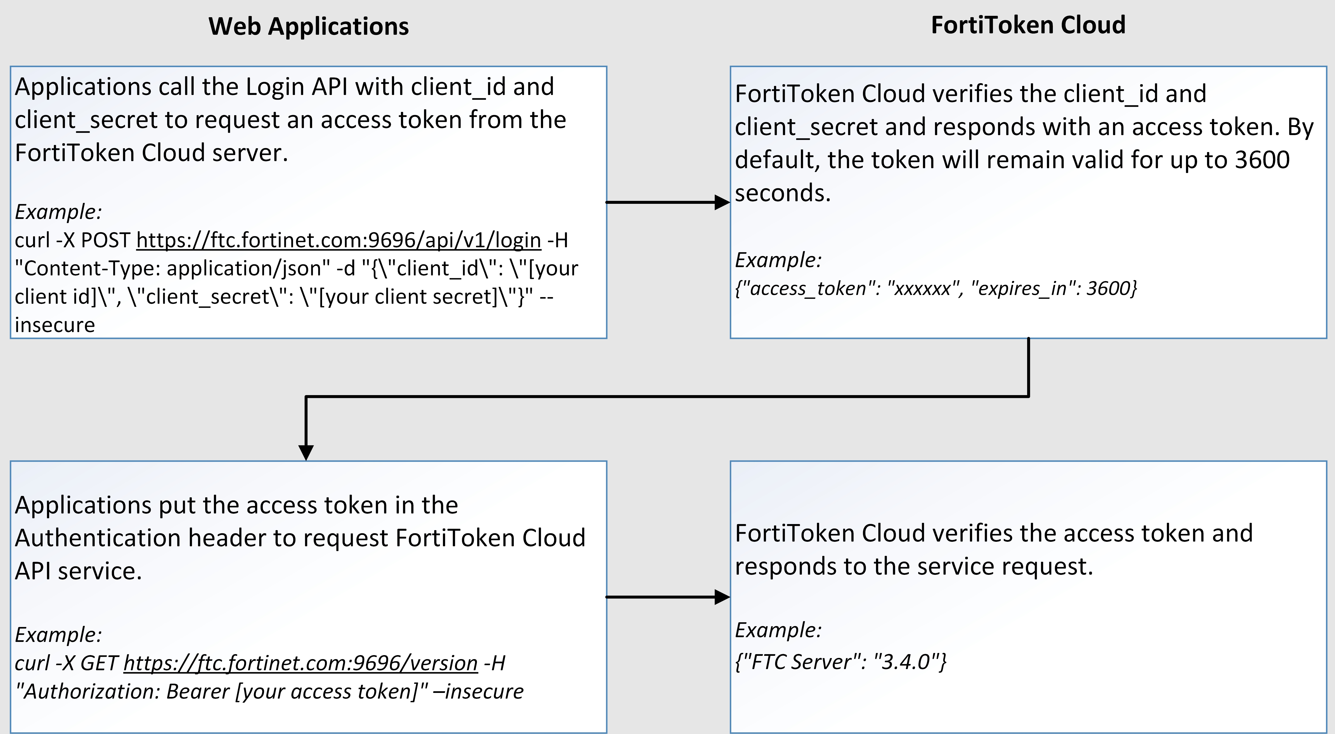API workflow | FortiToken Cloud 24.3.a | Fortinet Document Library