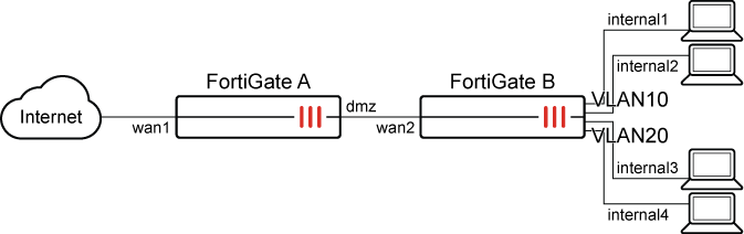 Virtual VLAN switch | FortiGate / FortiOS 7.6.0 | Fortinet Document Library