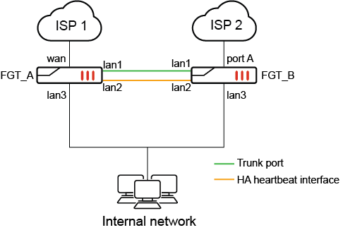 Configuring SD-WAN in an HA cluster using virtual VLAN switch ...