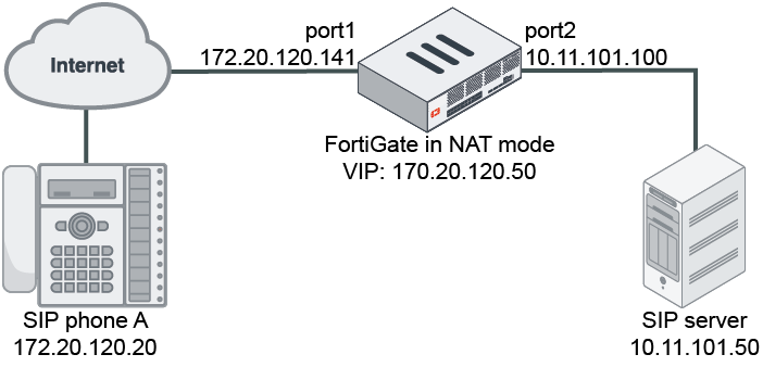 General use cases | FortiGate / FortiOS 7.6.0 | Fortinet Document Library