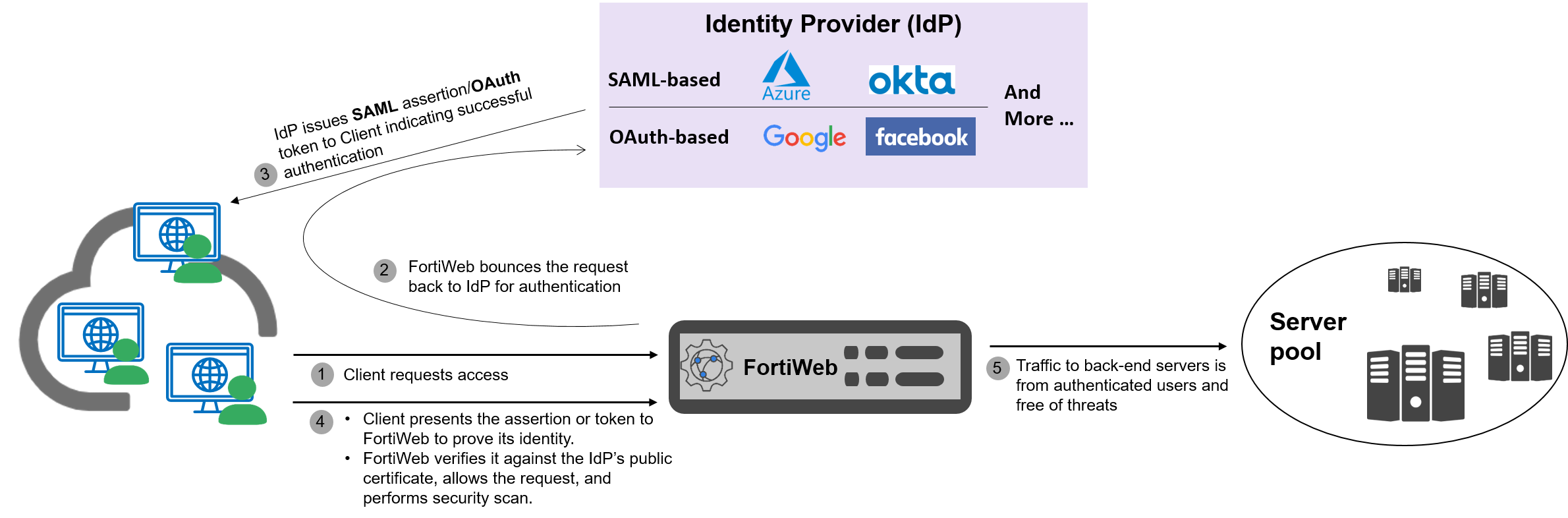 Centralized user authentication with IdP integration | FortiWeb | Fortinet Document Library