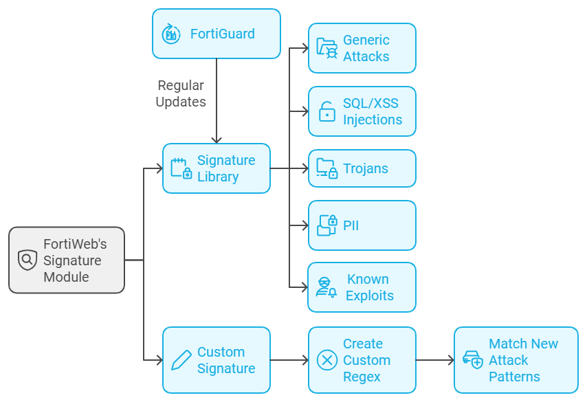 Mitigating Injection attacks: A focused case study on Reflected XSS | FortiWeb 7.6.3 | Fortinet ...
