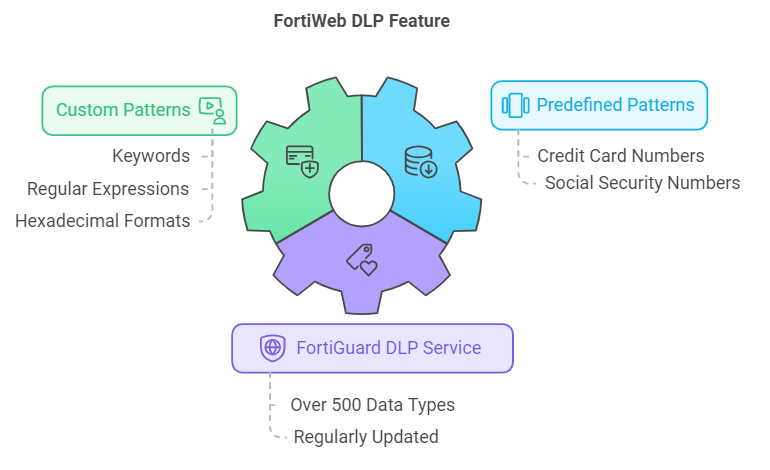 Implementing Data Loss Prevention (DLP) to prevent personally ...