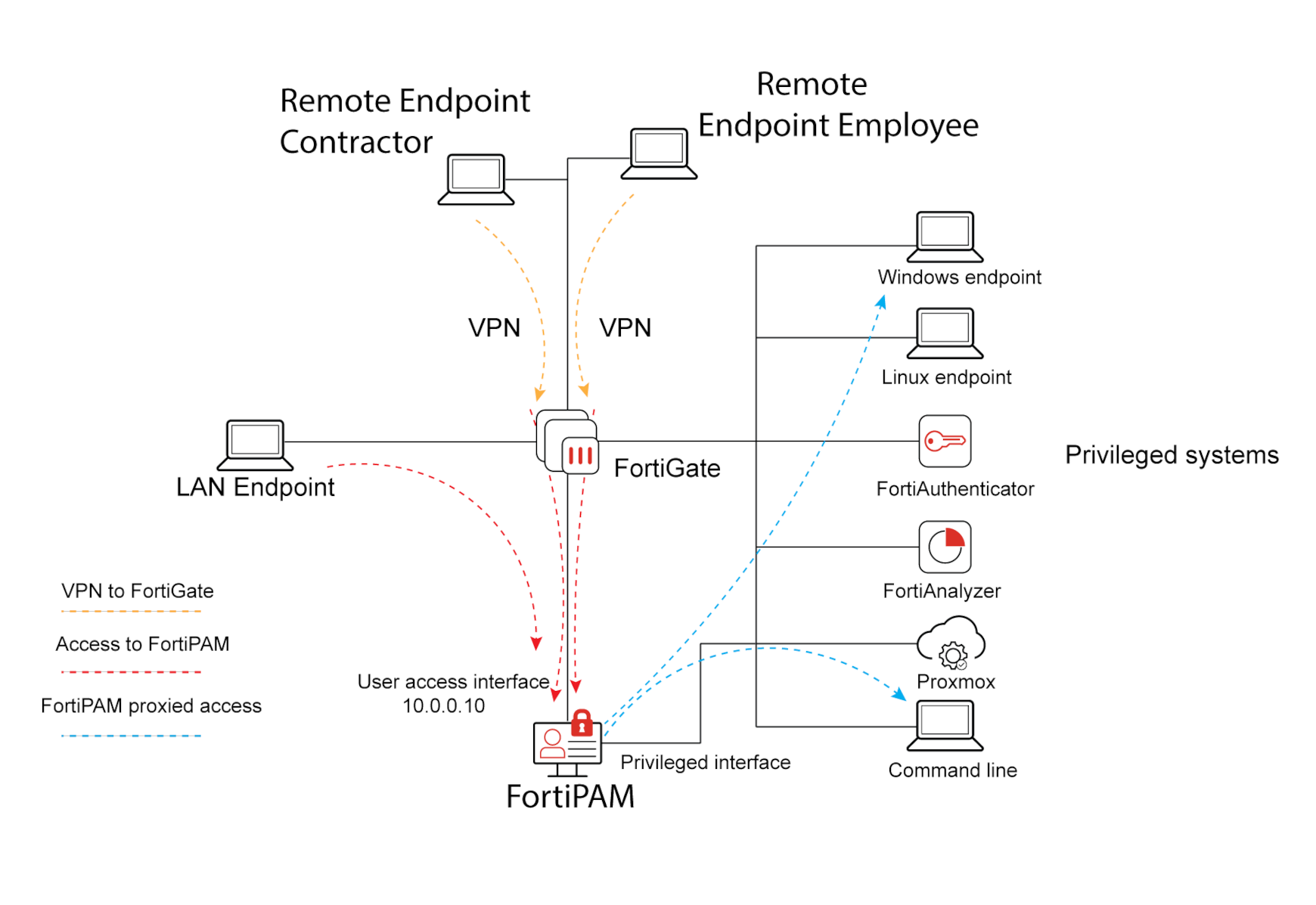 FortiPAM designs | FortiPAM | Fortinet Document Library