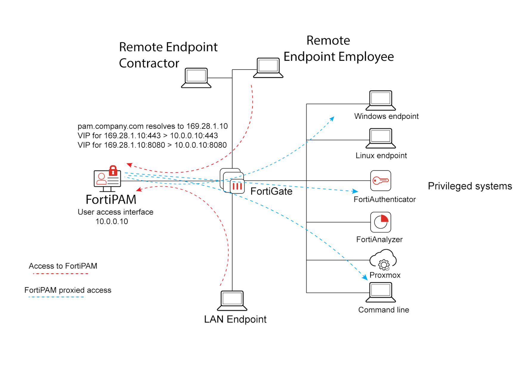 FortiPAM designs | FortiPAM | Fortinet Document Library