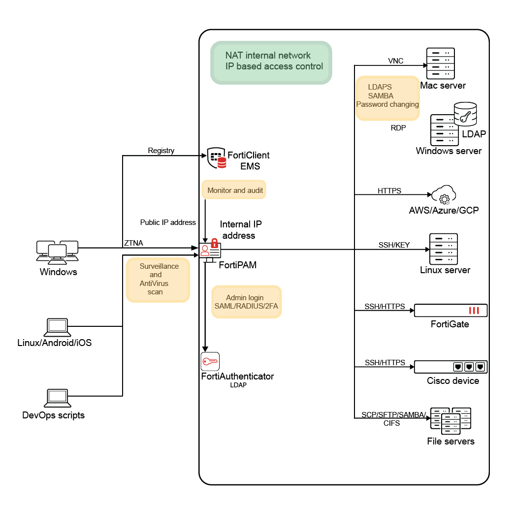 Introduction | FortiPAM 1.6.0 | Fortinet Document Library