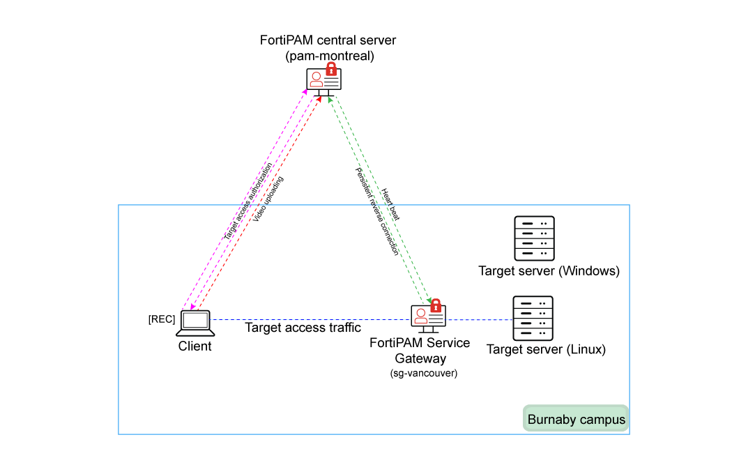 Secret gateway | FortiPAM 1.6.0 | Fortinet Document Library