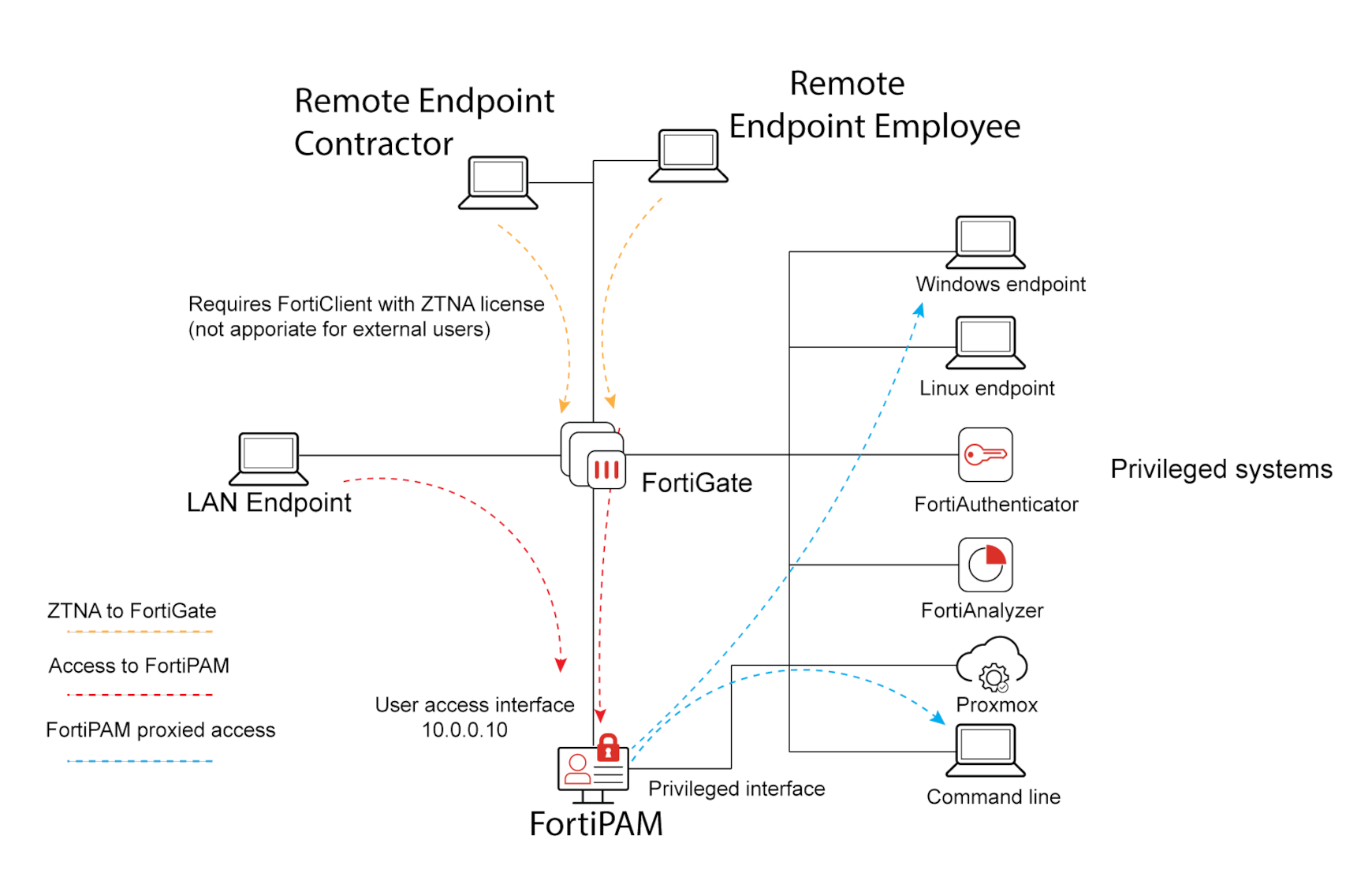 FortiPAM designs | FortiPAM | Fortinet Document Library