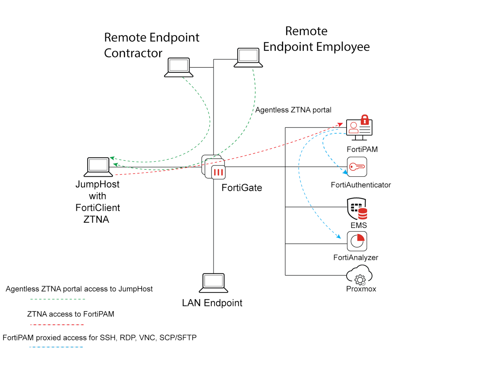 FortiPAM designs | FortiPAM | Fortinet Document Library