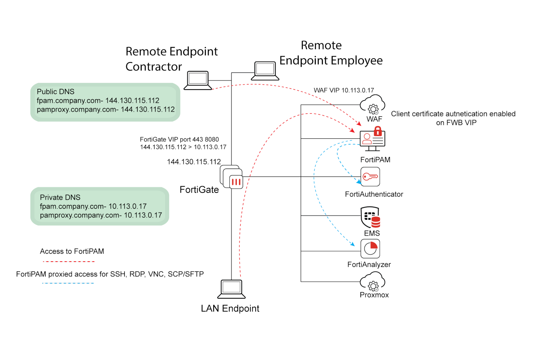 FortiPAM designs | FortiPAM | Fortinet Document Library