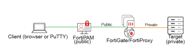 Creating a gateway on the FortiPAM CLI | FortiPAM 1.6.0 | Fortinet ...