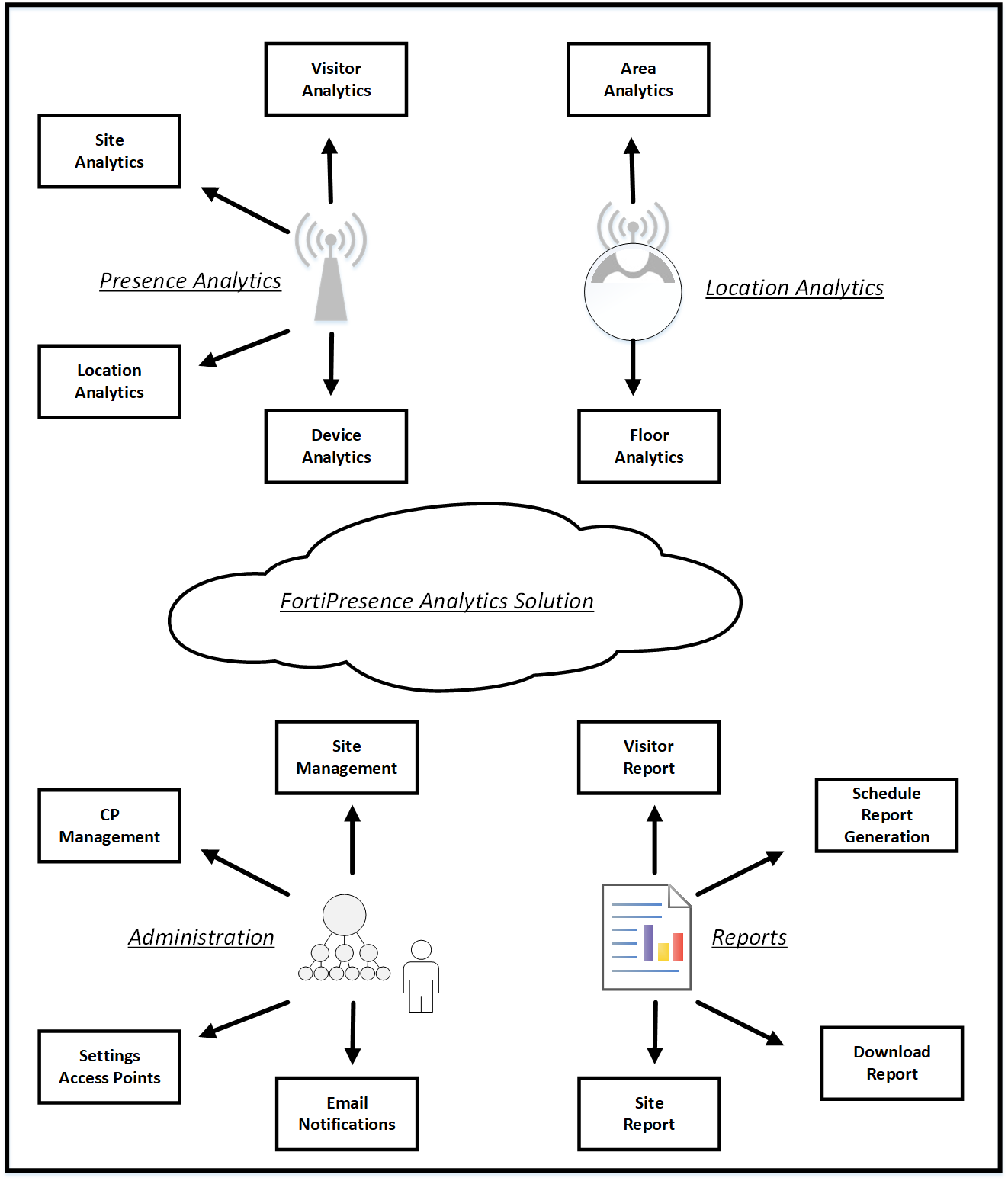 FortiPresence User Interface overview | FortiPresence 25.3.0 | Fortinet ...