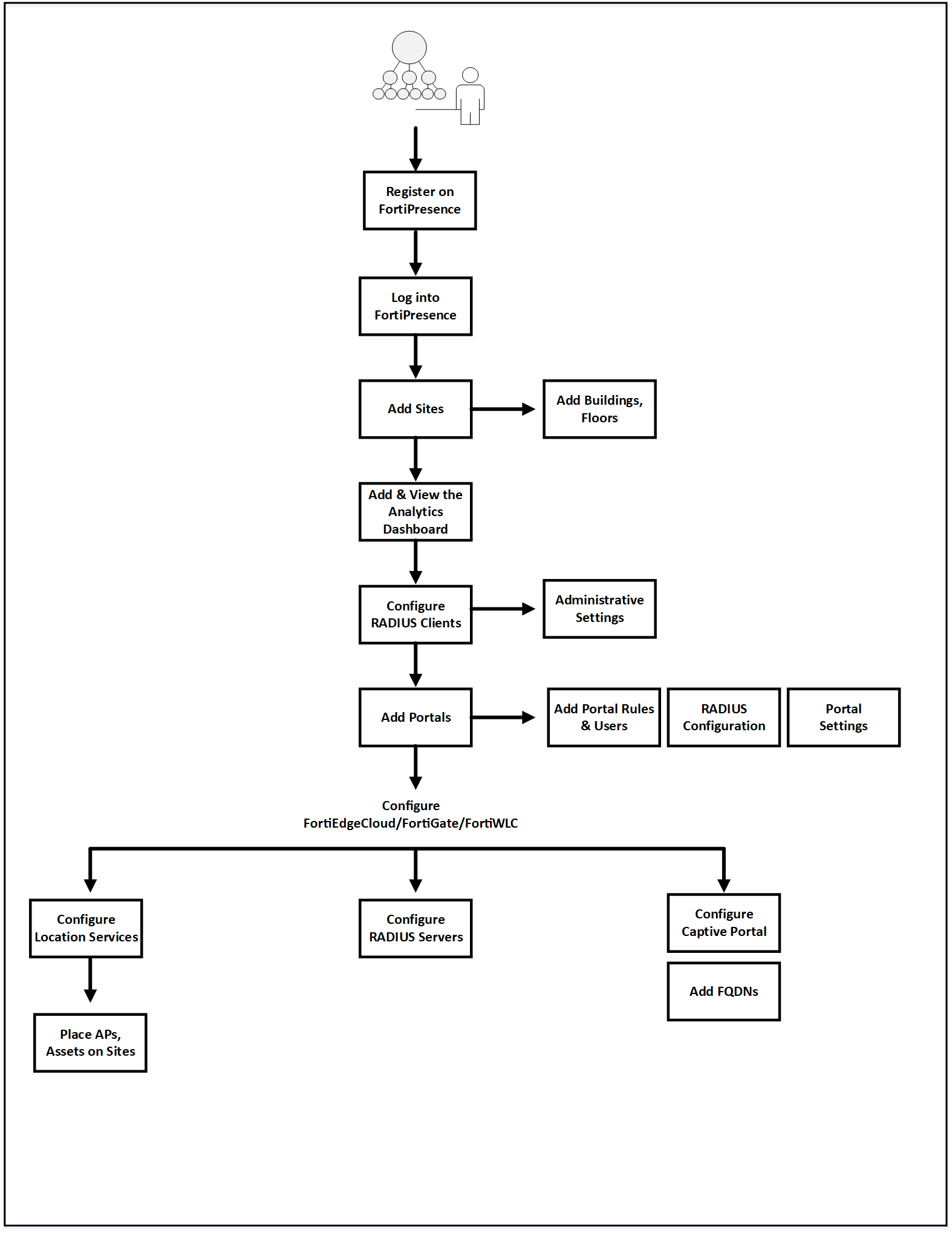 How FortiPresence Works | FortiPresence 25.3.0 | Fortinet Document Library