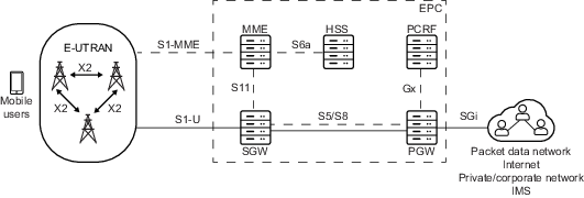 GTPv2 - evolving packet core architecture | FortiGate / FortiOS 7.6.2 ...