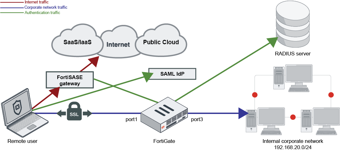Deployment procedures | FortiSASE 24.1.10 | Fortinet Document Library
