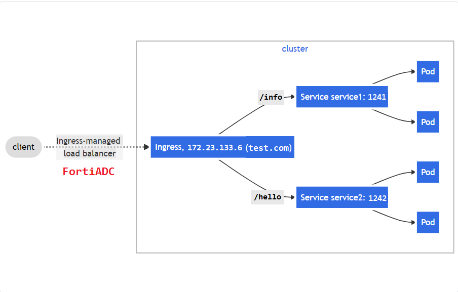 Deployment | FortiADC 7.2.0 | Fortinet Document Library