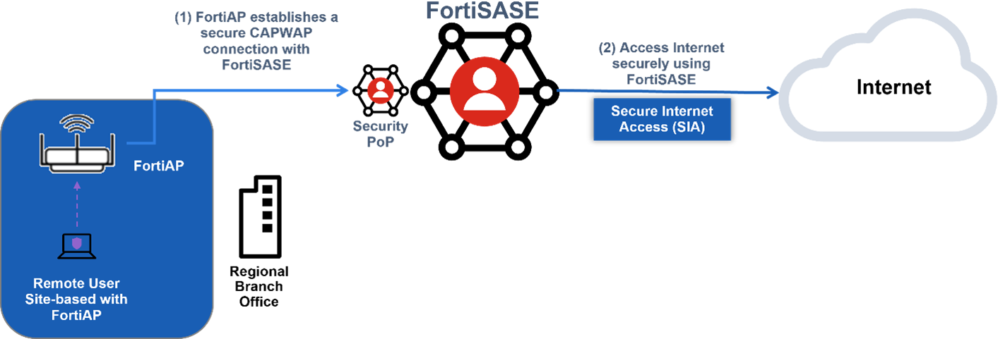Network topology | FortiSASE 24.4.60 | Fortinet Document Library