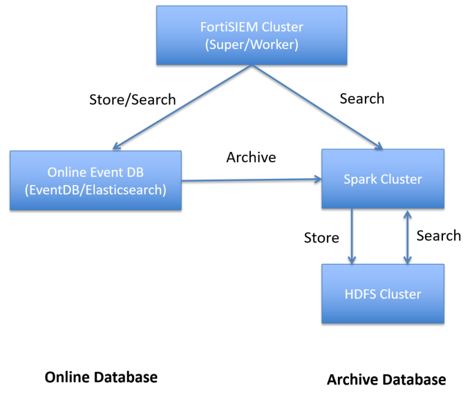 HDFS Storage Guide | FortiSIEM 6.5.1 | Fortinet Documentation Library
