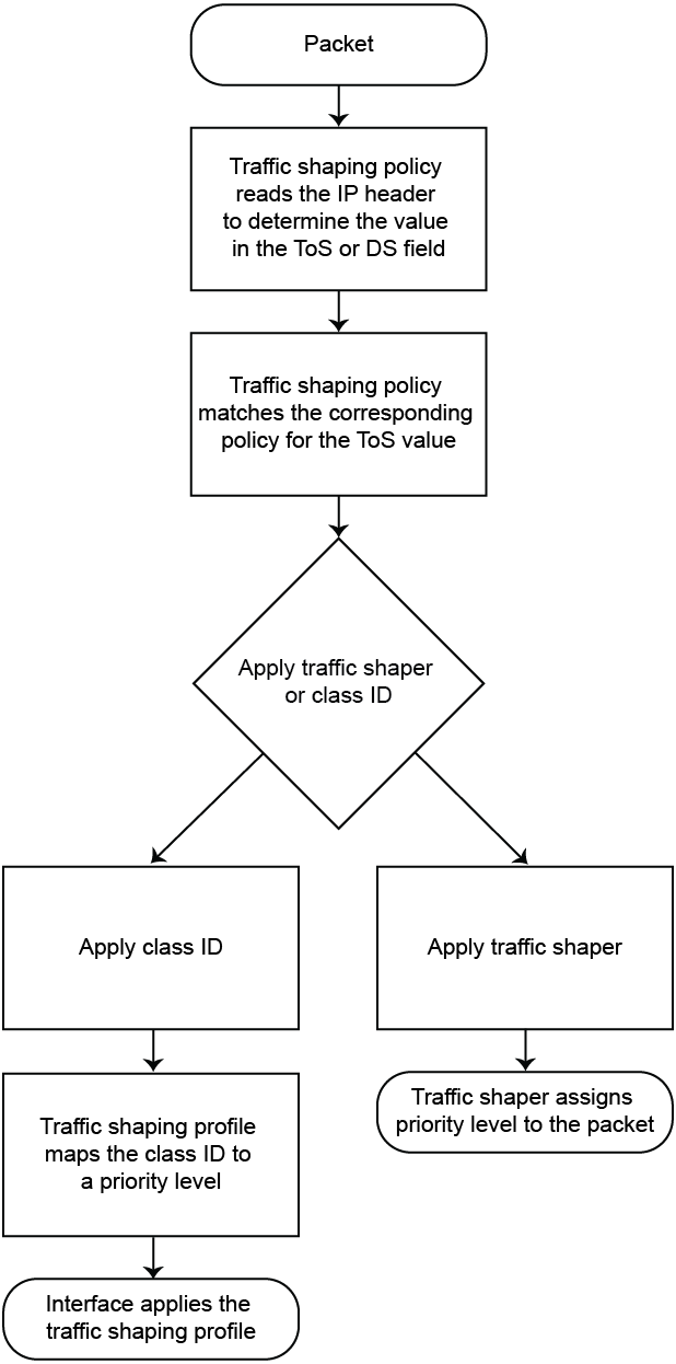 Traffic shaping | FortiGate / FortiOS 7.0.2 | Fortinet Document Library
