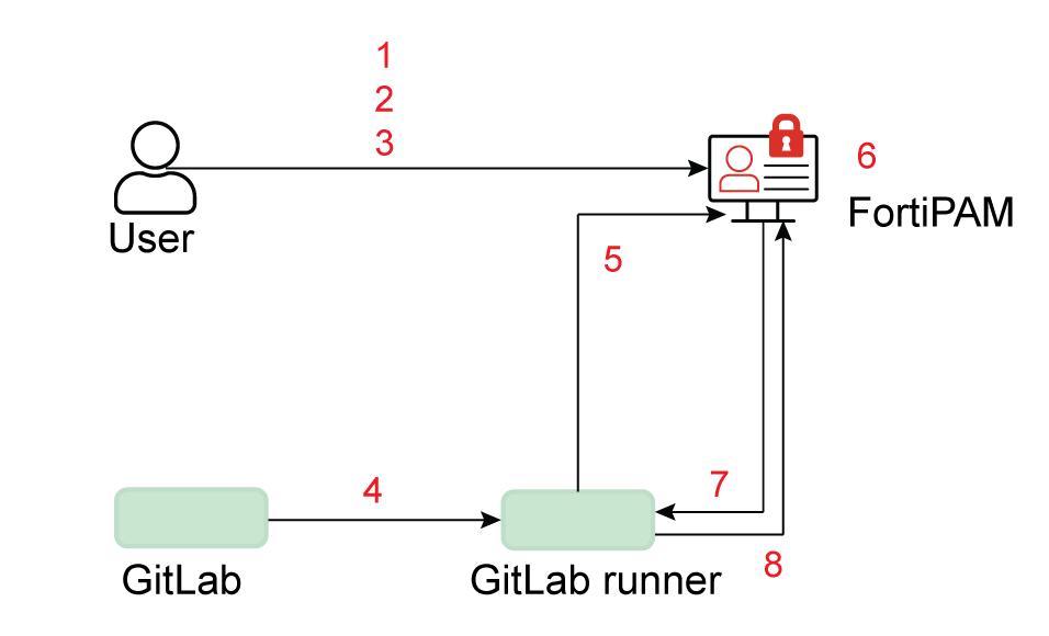 JWT (JSON Web Token) integration with DevOps | FortiPAM 1.6.0 ...