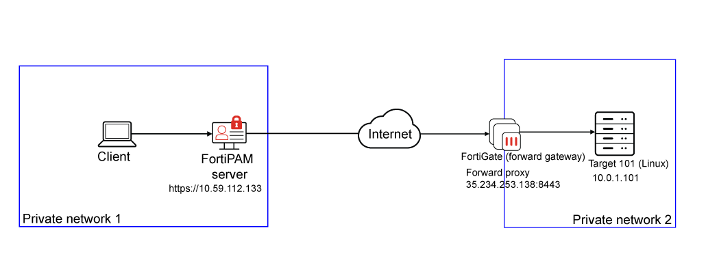 Configuring FortiGate ZTFP forwarding access request from FortiPAM to ...