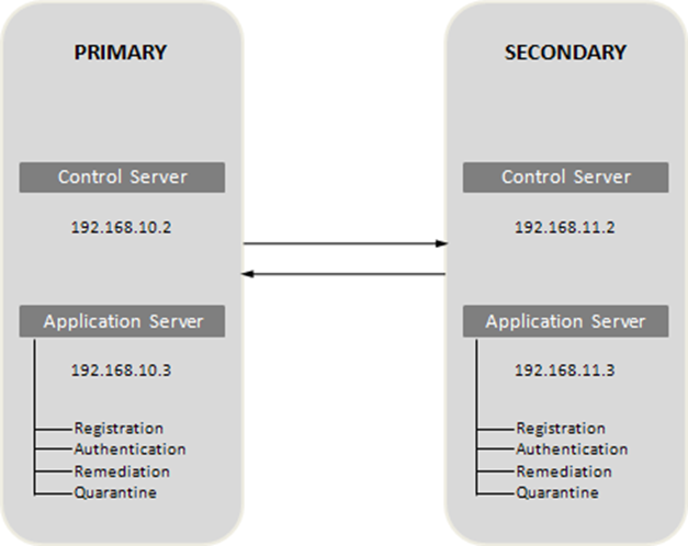 Overview | FortiNAC-F 7.2.0
